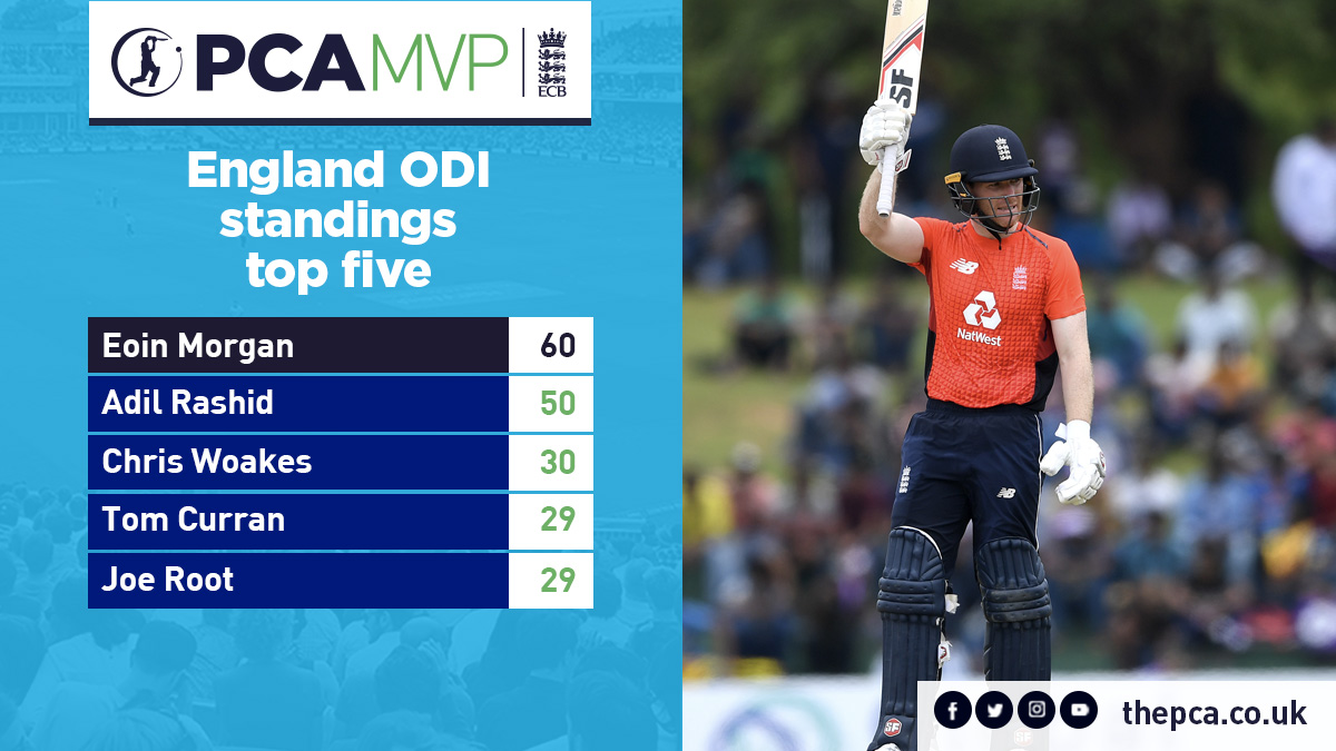 Morgan heads into ODI series top of MVP - The PCA