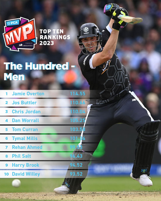 Overton and Kapp win Hundred awards - The PCA